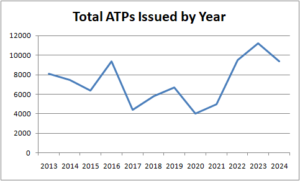 Tracking ATP Certification and the ATP Population | JasonBlair.net