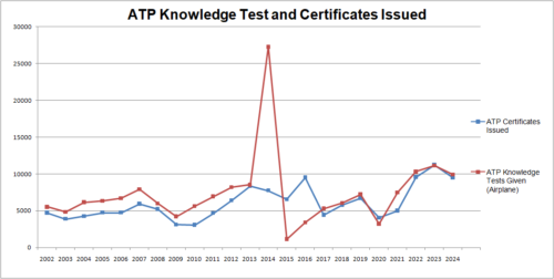 Tracking ATP Certification and the ATP Population | JasonBlair.net