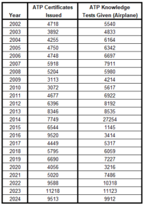 Tracking ATP Certification and the ATP Population | JasonBlair.net