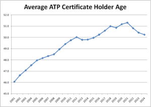 Tracking ATP Certification and the ATP Population | JasonBlair.net